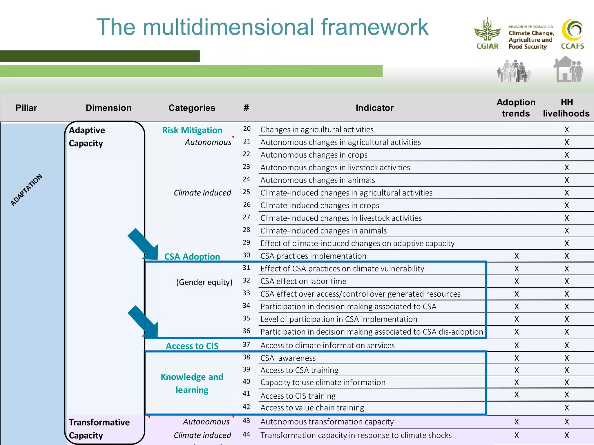 Monitoring CSA outcomes | PDF