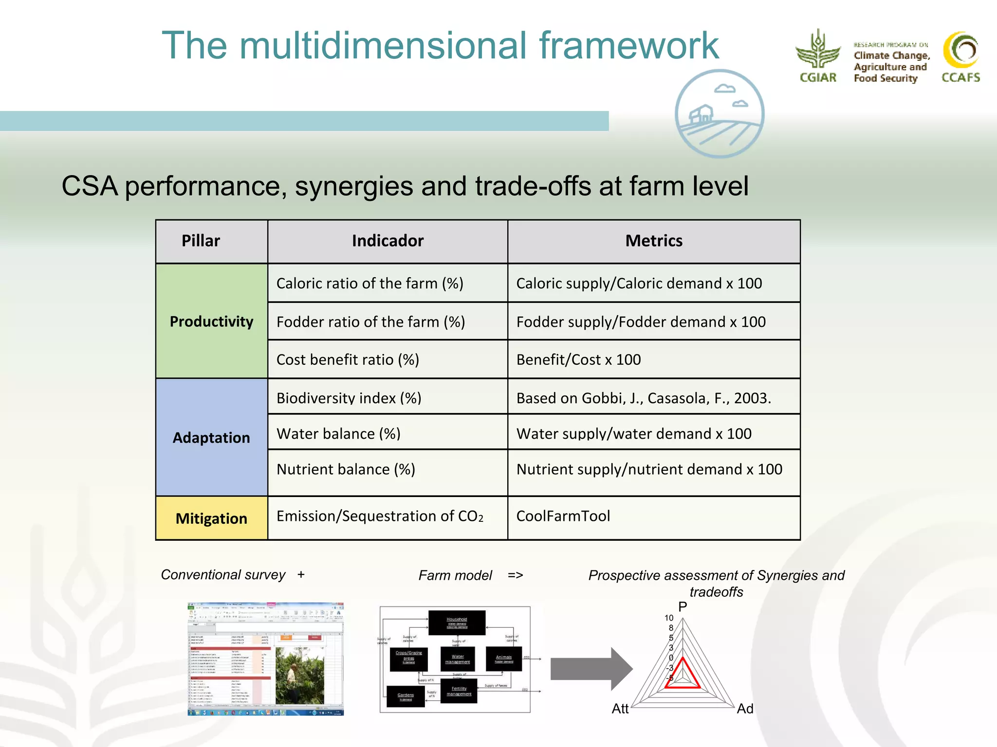 Monitoring CSA outcomes | PDF