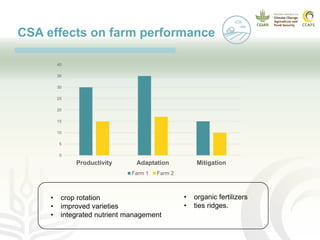 Monitoring CSA outcomes | PDF