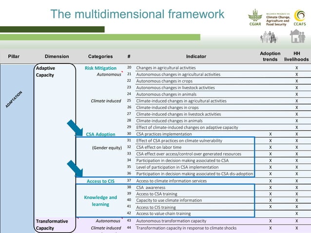 Monitoring CSA outcomes | PPT