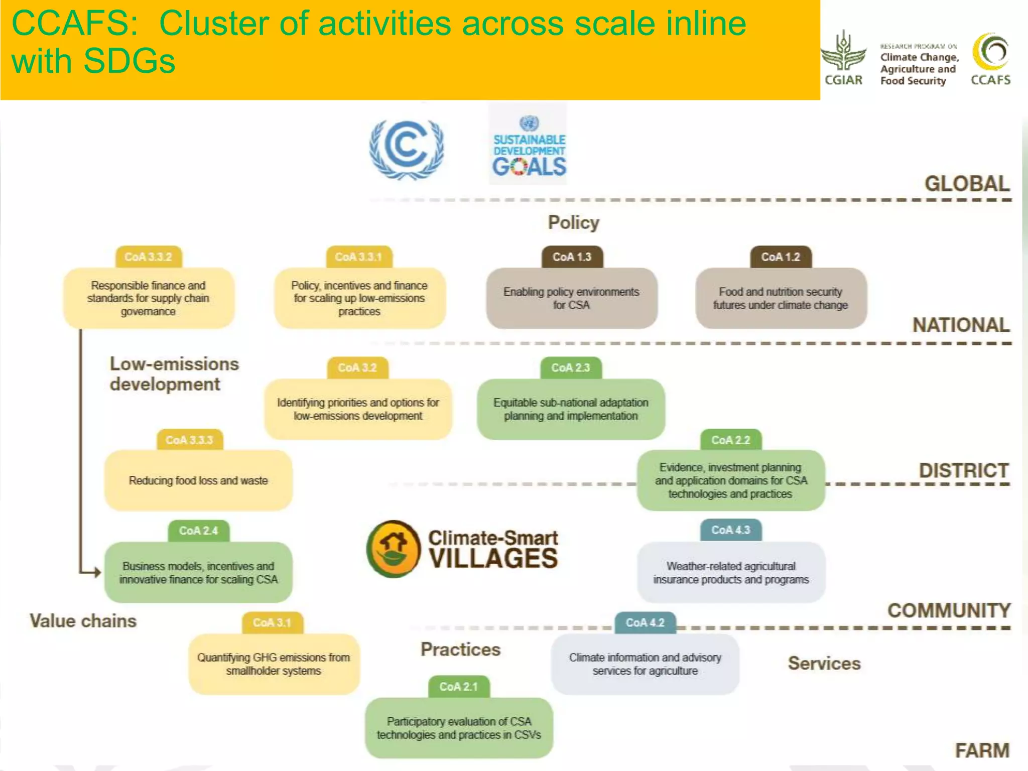 CCAFS EA Presentation for MOT training in ILRI Addis Ababa, Ethiopia. | PPT