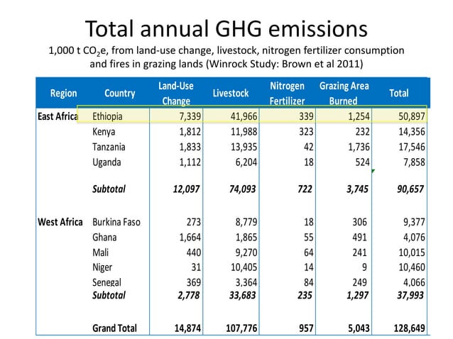 CCAFS: An Overview National Policy Workshop, Addis Ababa | PPT