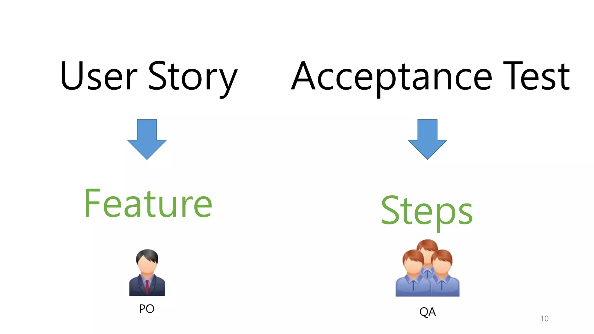 Behavior Driven Development on C.C.Agile | PPT