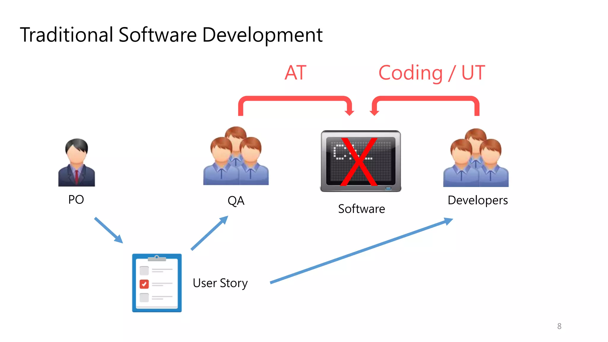 Behavior Driven Development on C.C.Agile | PPT