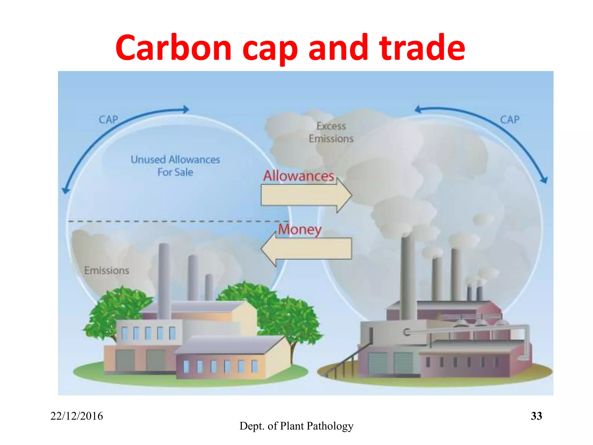 Climate change and carbon trading | PPTX