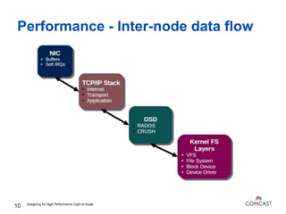 Designing for High Performance Ceph at Scale | PPT