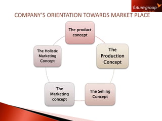 current corporate analysis FUTURE GROUP | PPTX