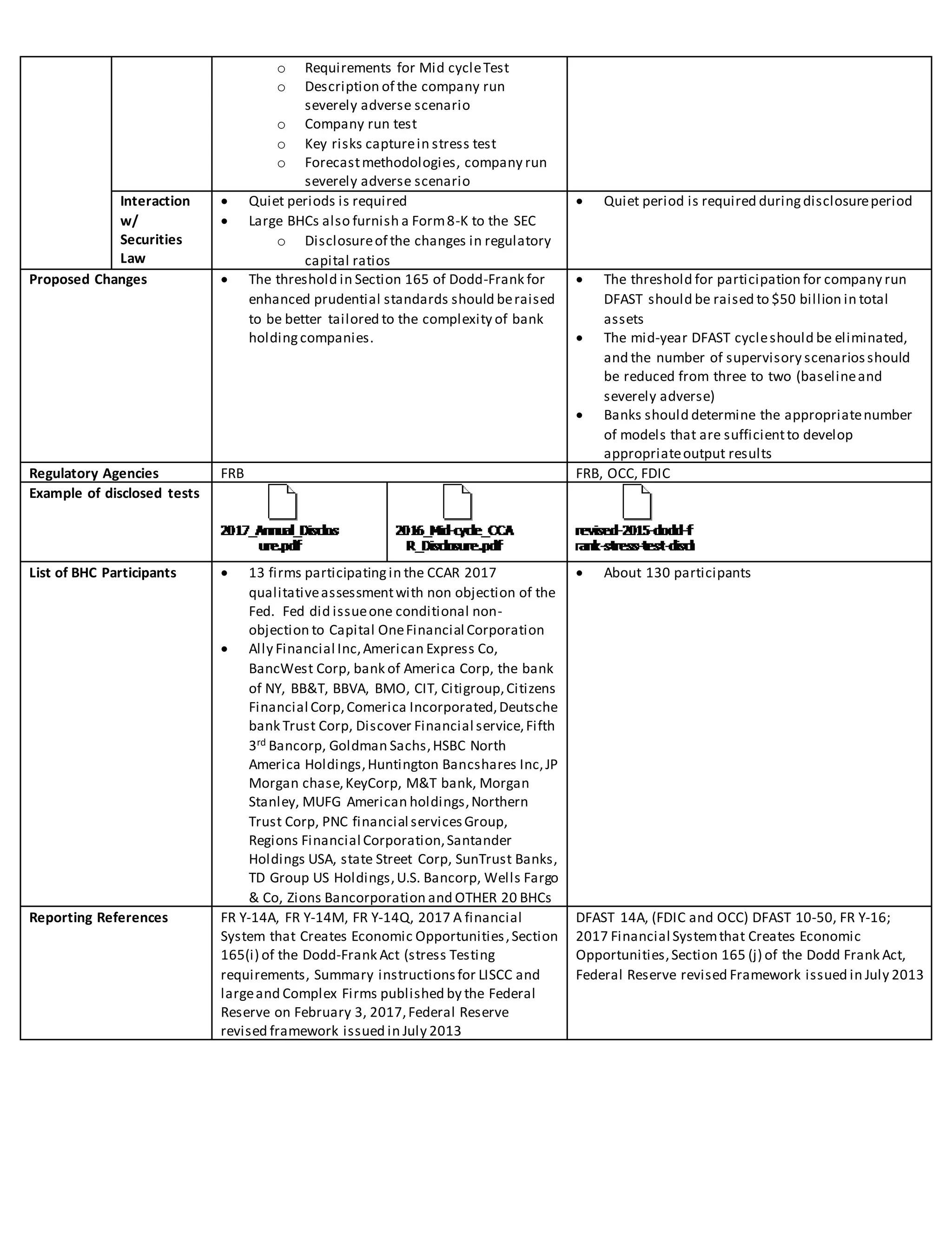 Ccar vs dfast | DOCX