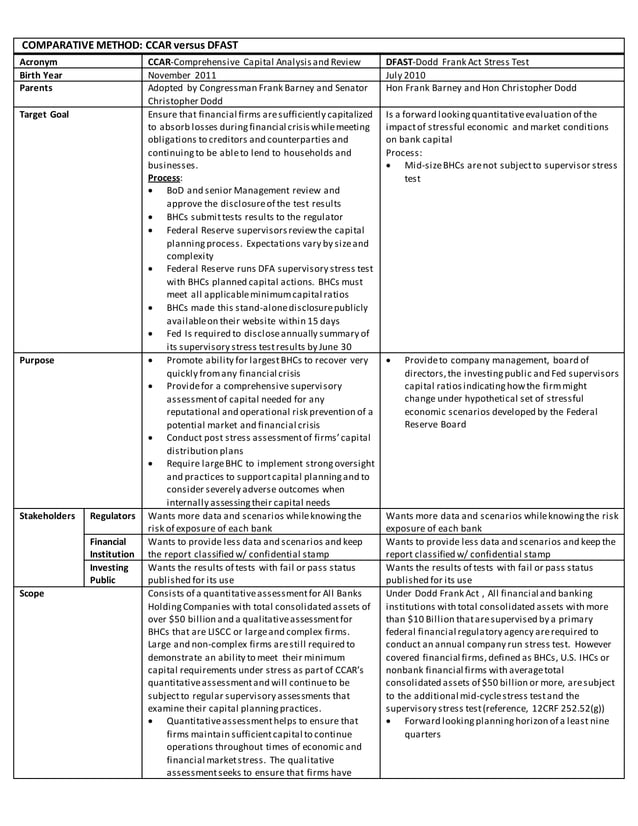 Ccar vs dfast | DOCX | Stocks and Bonds | Personal Investing