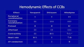 calcium channel blocker | PPTX