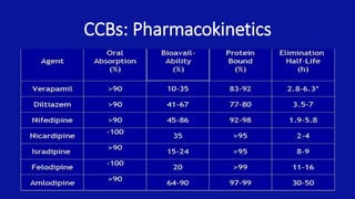 calcium channel blocker | PPTX