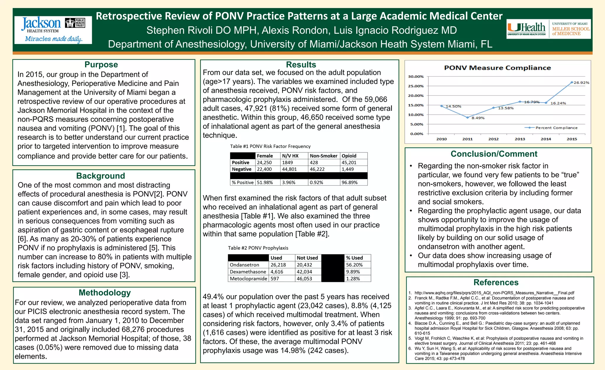 Retrospective Review of PONV Practice Patterns at a Large Academic ...