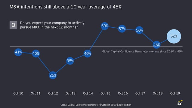Global Capital Confidence Barometer 21st edition