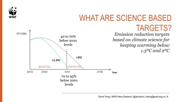 Science Based Targets | PPTX