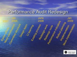 Streamlining Audit Practice Using Continuous Improvement | PPT