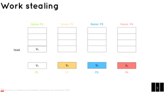 [CCC&#039;21] Evaluation of Work Stealing Algorithms | PDF