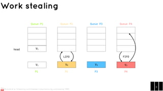 [CCC'21] Evaluation of Work Stealing Algorithms | PDF