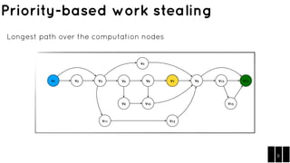 [CCC'21] Evaluation of Work Stealing Algorithms | PDF