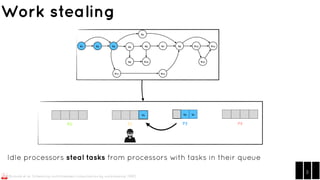 [CCC'21] Evaluation of Work Stealing Algorithms | PDF