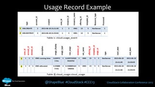 CloudStack Metering – Working with the Usage Data | PPTX