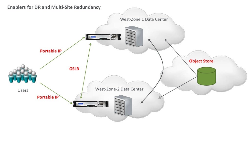 HA and DR for Cloud Workloads