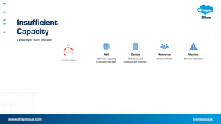 Mitigating Common CloudStack Instance Deployment Failures - Jithin Raju - ShapeBlue | PPT
