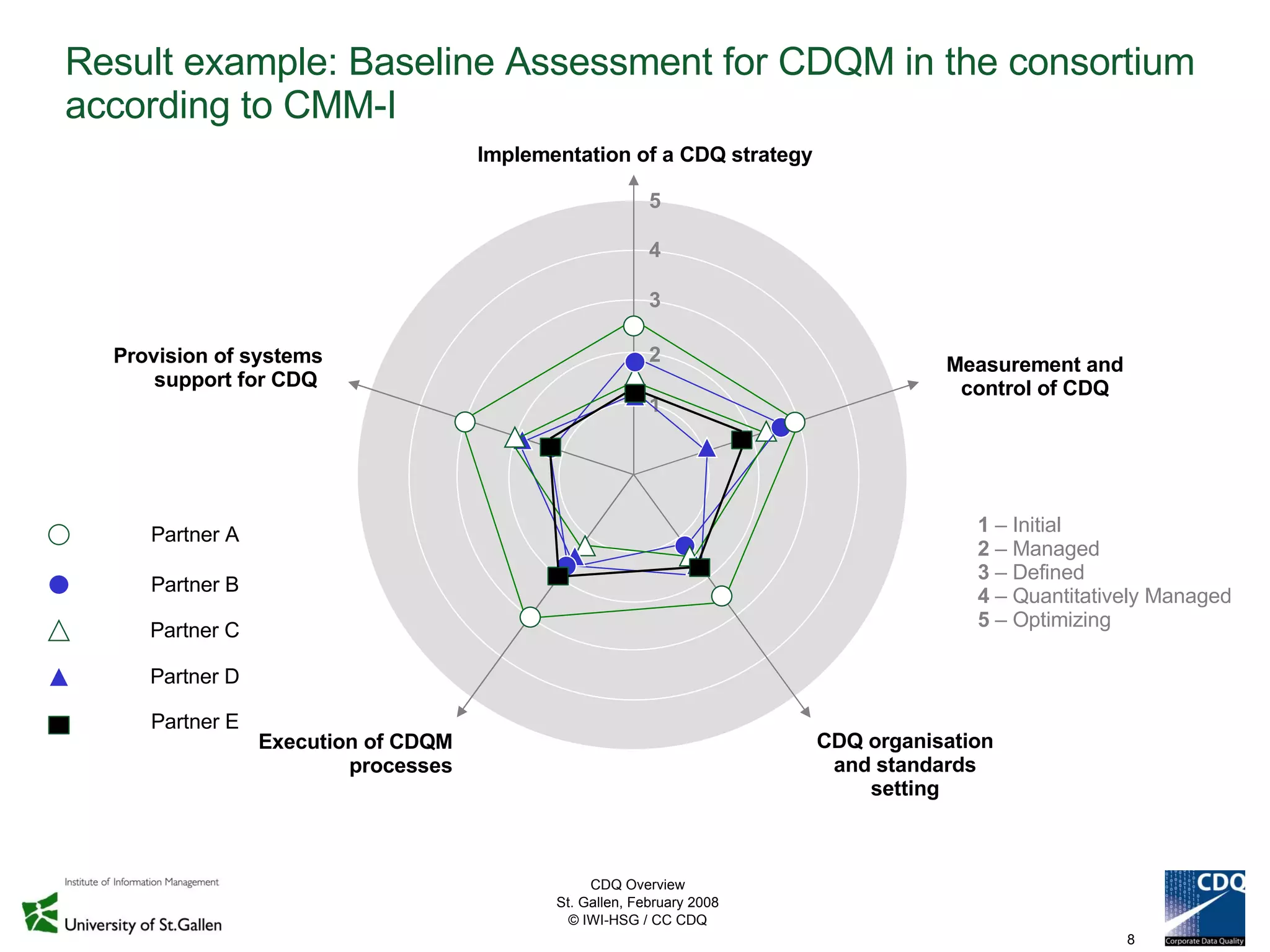 Competence Center Corporate Data Quality | PPT