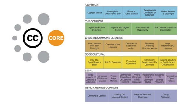 Creative Commons Certificates | PPTX | Web Development | Internet