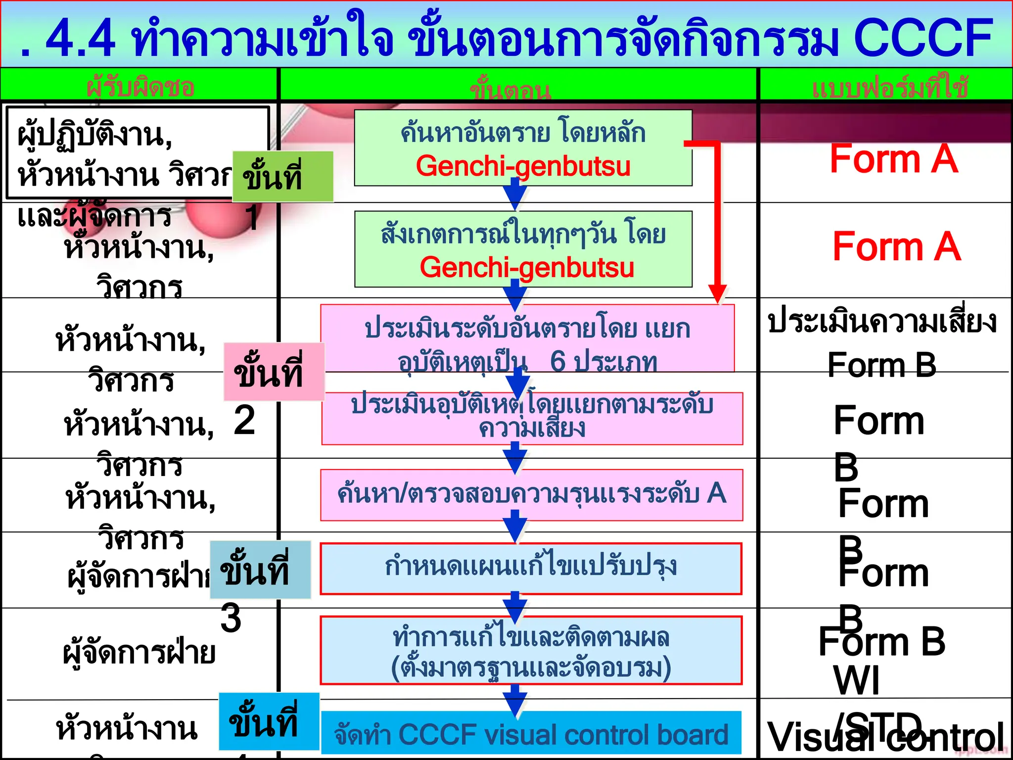 หลักสูตร CCCF CCCF CCCF CCCF Thai inter.pptx