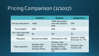 Community Career Center: Introduction to Cloud Storage (Dropbox, Google ...