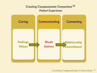 Creating Compassionate Connections | PPT