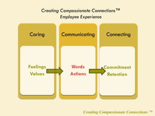 Creating Compassionate Connections | PPT