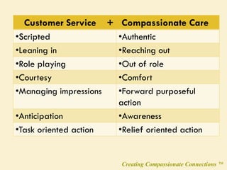 Creating Compassionate Connections | PPT