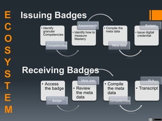 CCCS Vice Presidents Instruction - Student Services Badge Briefing | PPTX