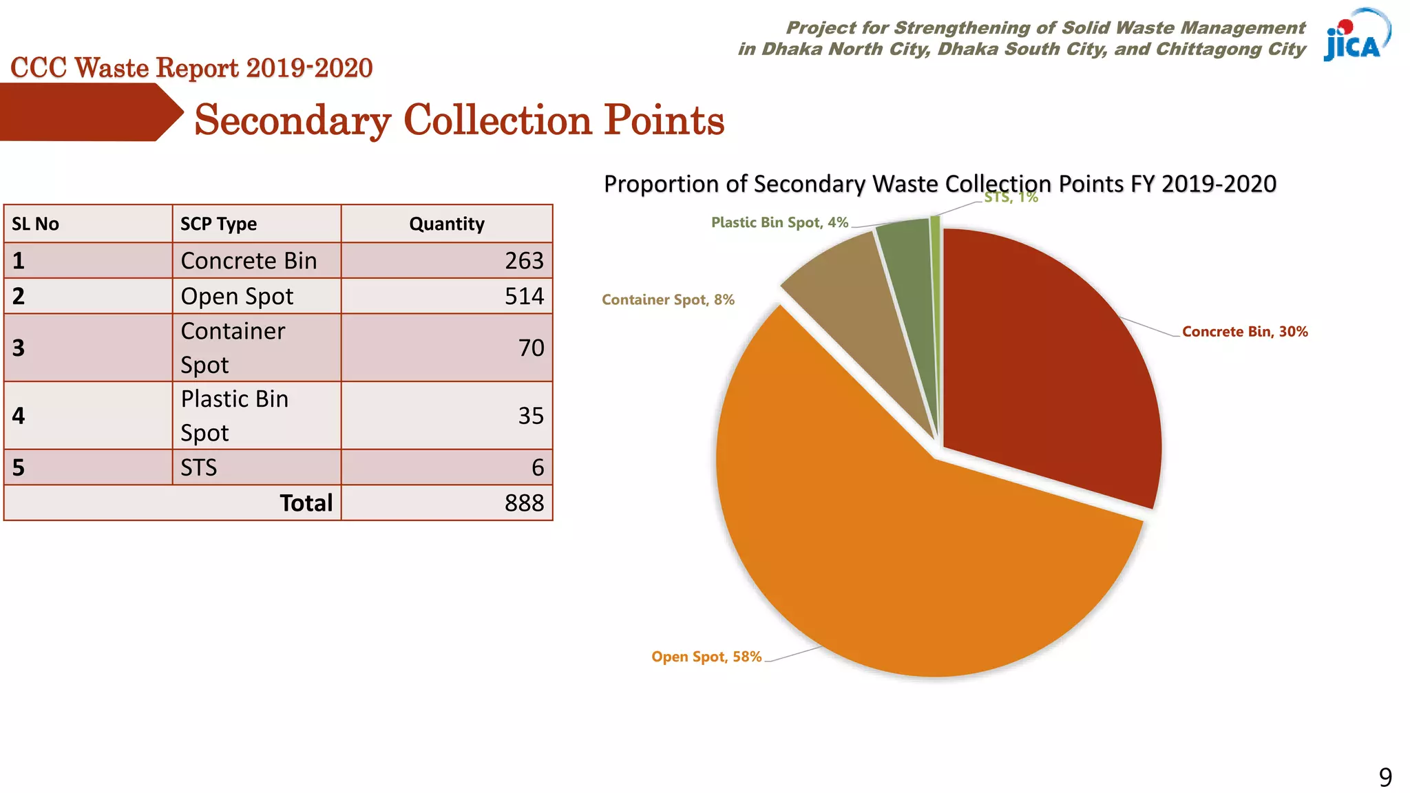 CCC_Waste_Report Presentation_v5_Mahmoud.pptx
