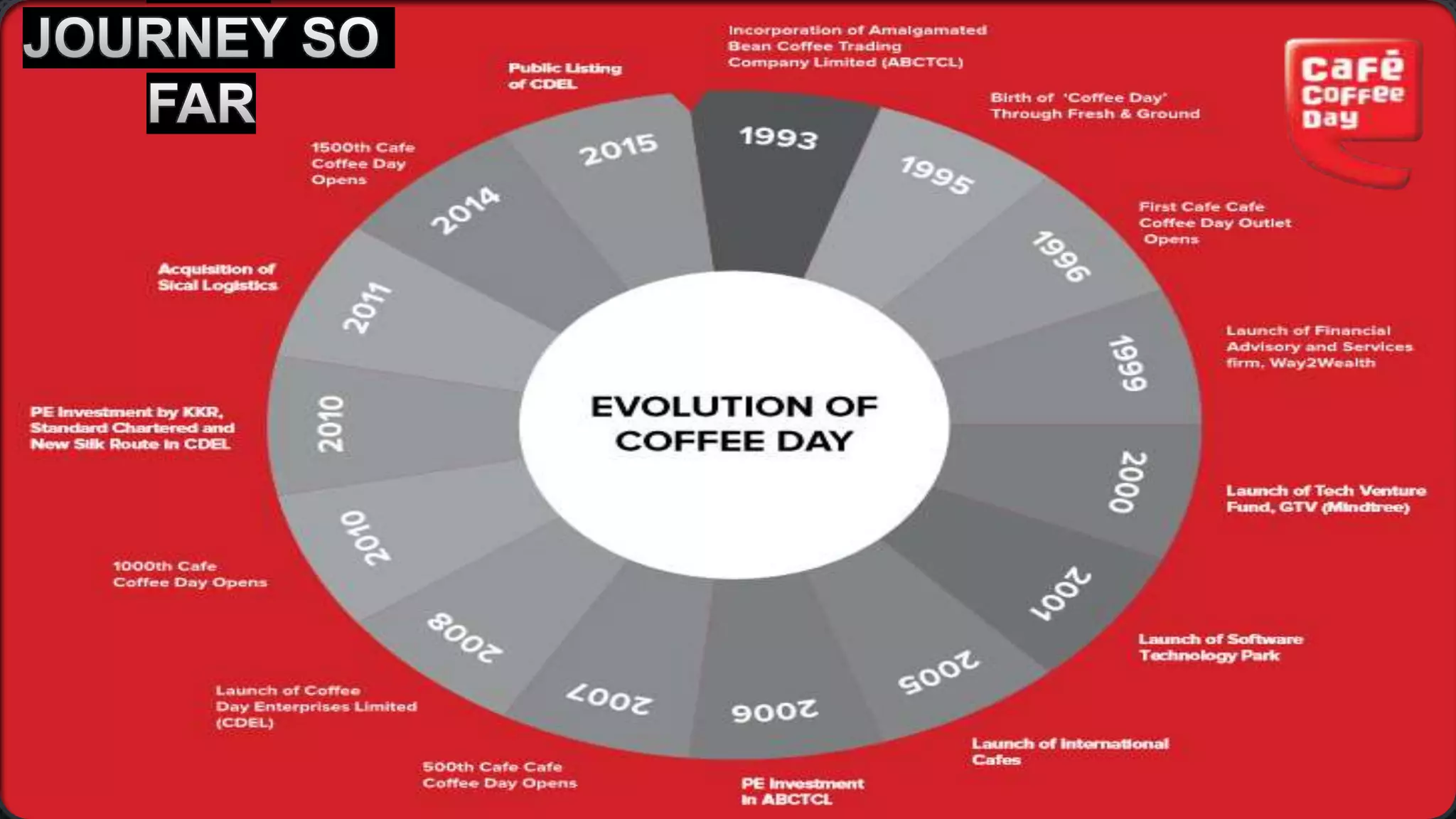 Cafe Coffee Day (CCD) | PPTX