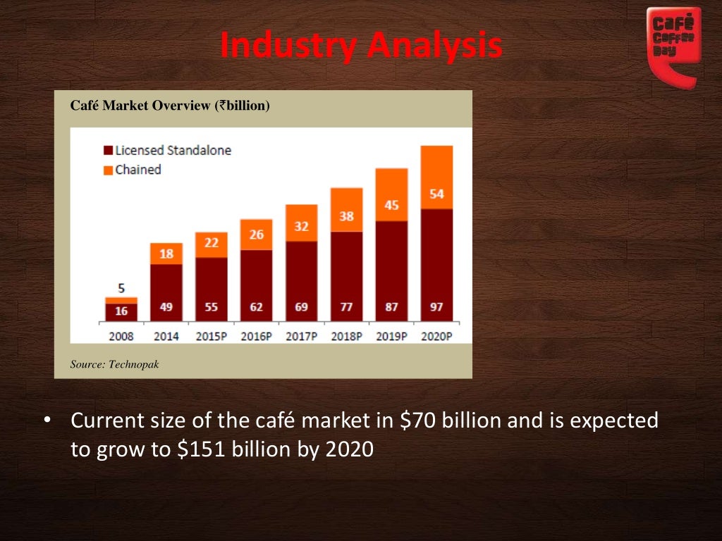 Business Strategies adopted by Cafe Coffee Day