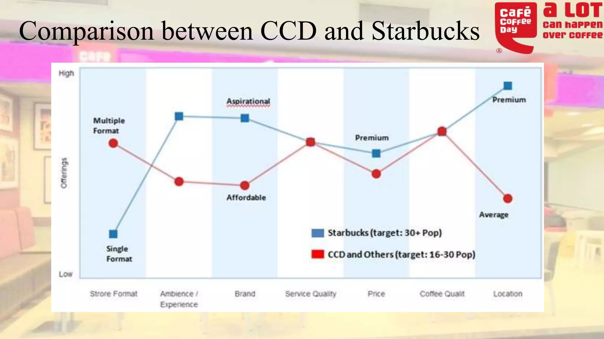 Cafe Coffee Day vs Starbucks in India | PPTX