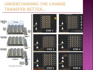 Charged Coupled Device | PPTX
