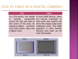 Charged Coupled Device | PPTX