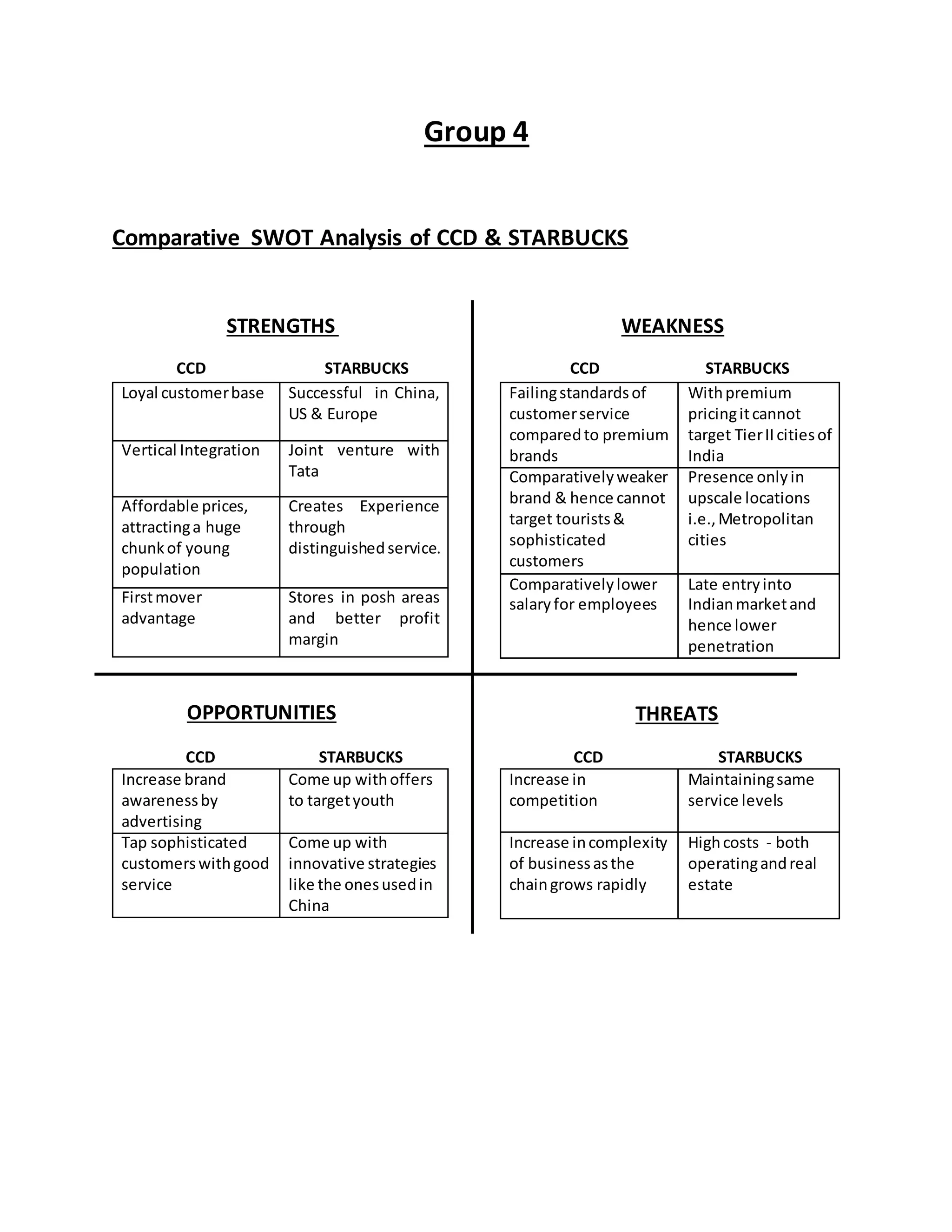 CCD VS Starbucks | DOCX