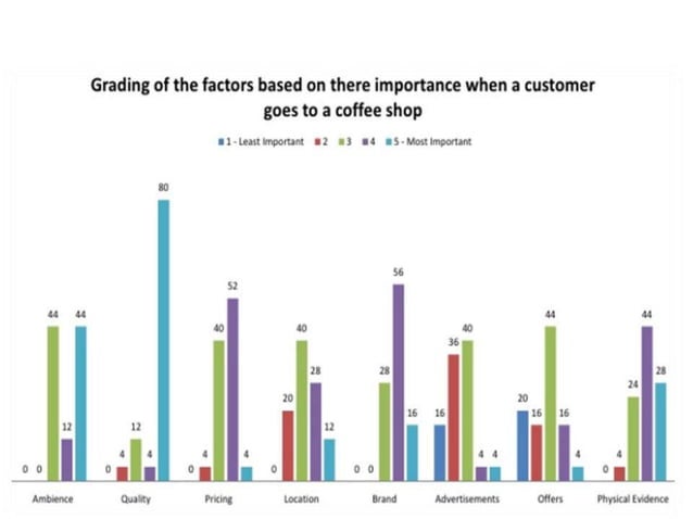 Ccd vs starbucks | PPTX | Food & Drink