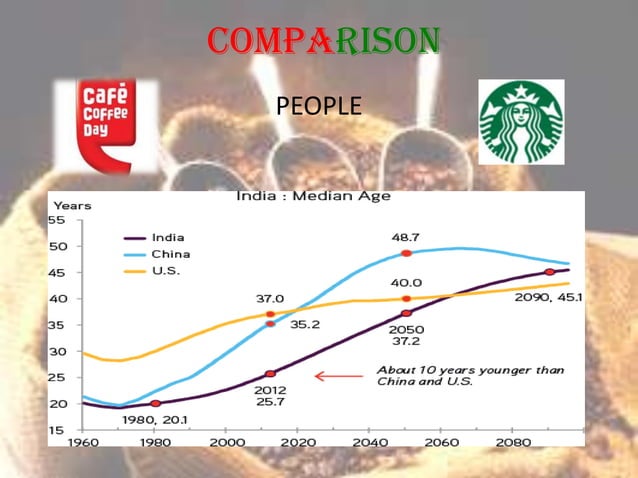 Ccd vs starbucks | PPTX | Food & Drink