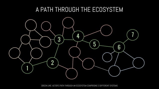 Cross-channel Ecosystems 101 - Part 3 | PPT