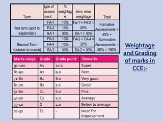 Cce and ncfte | PPTX