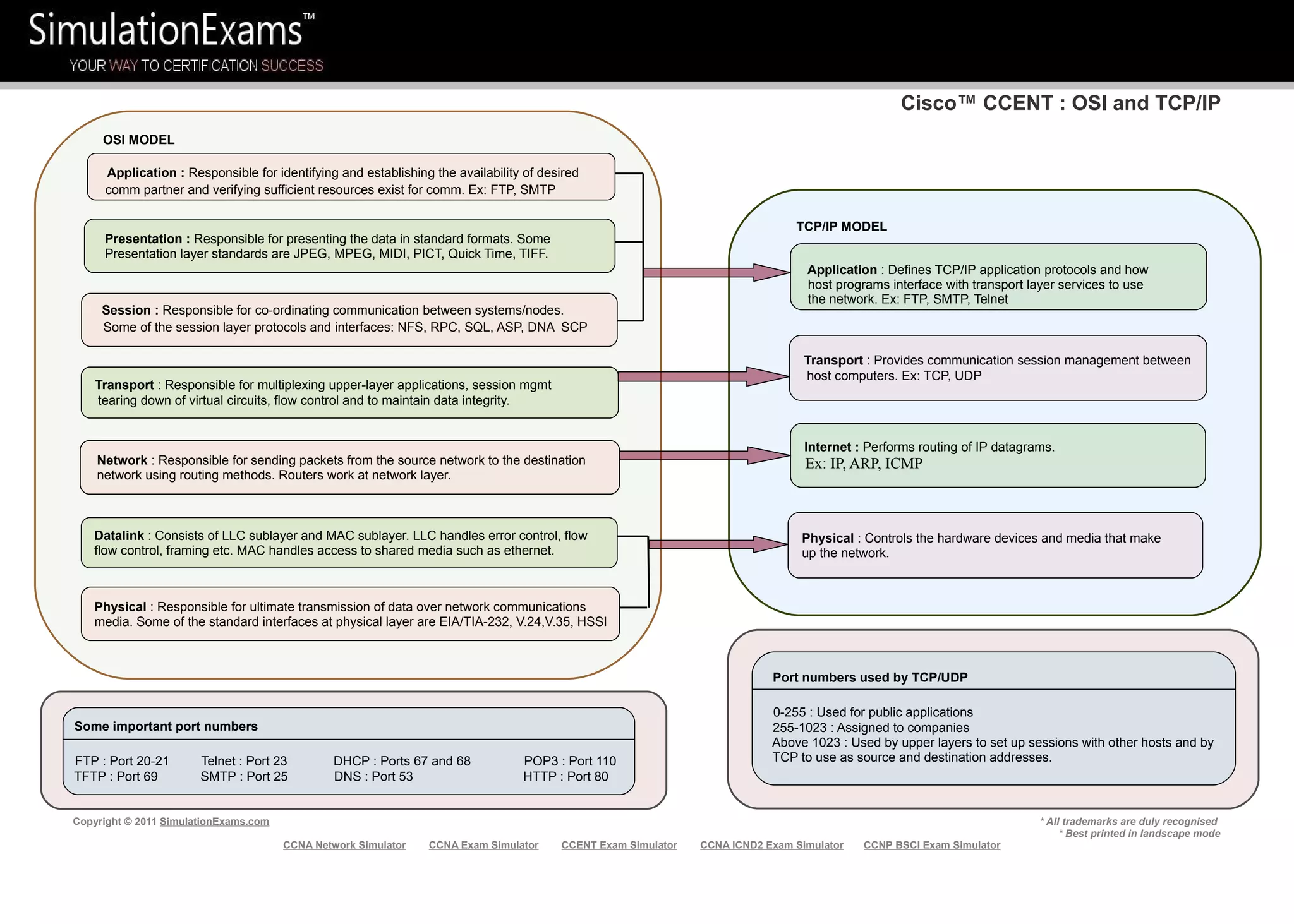 Cisco CCENT Cram Notes | PPT
