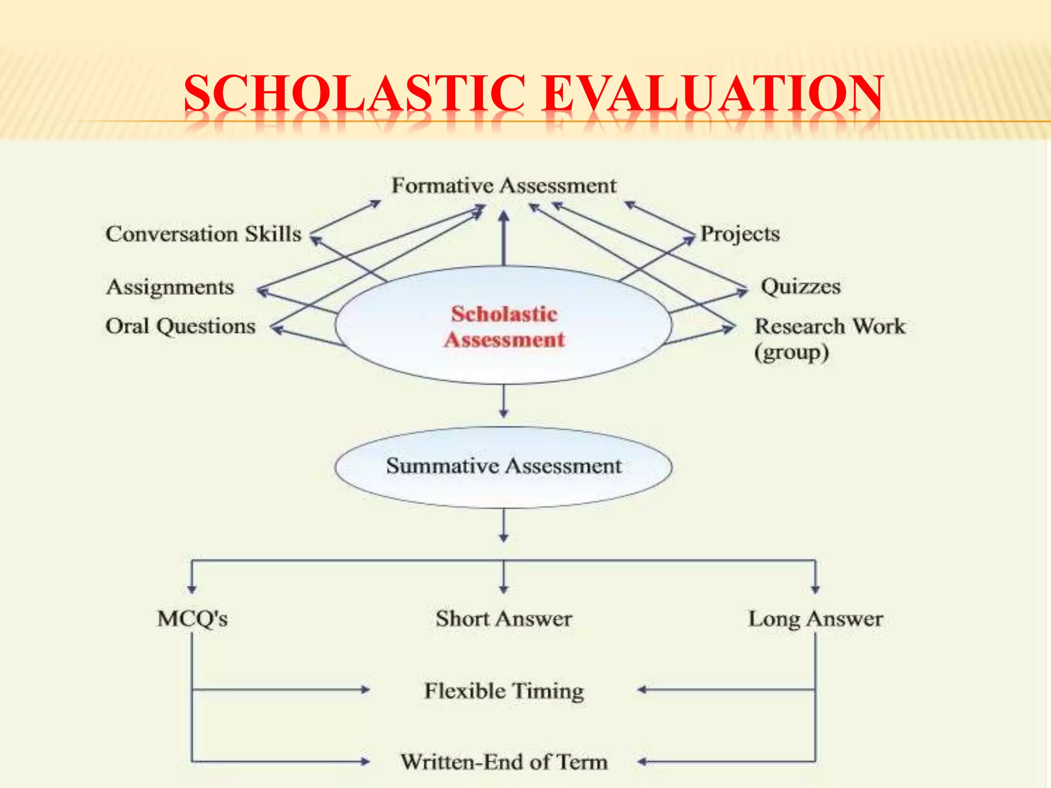 CONTINUOUS AND COMPREHENSIVE EVALUATION(CCE) | PPTX