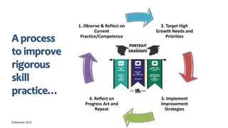 CCER Rigor and 21st Century Skills Slides - Jonathan Costa | PPT