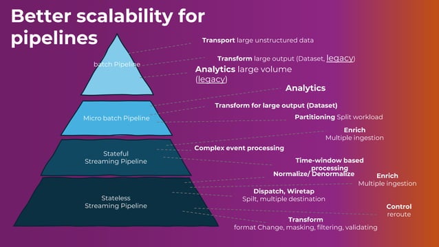 Harnessing WebAssembly for Real-time Stateless Streaming Pipelines | PPTX | Cloud Computing ...