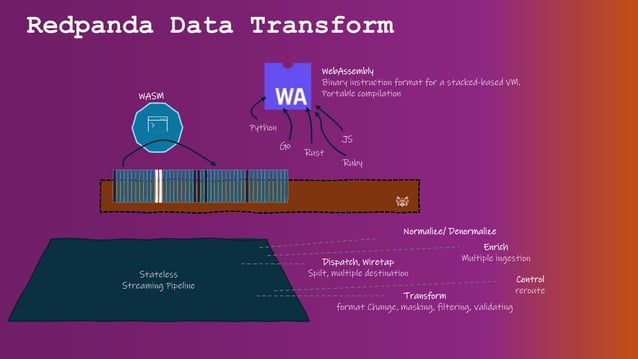 Harnessing Webassembly For Real Time Stateless Streaming Pipelines Ppt